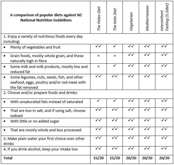 National Nutrition Guidelines vs common diets - what's the difference?