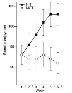 Exercise Intensity and Adherence - What's Best for Beginners?