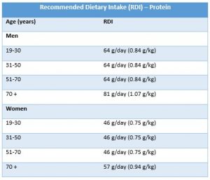 Protein - how much do you really need?