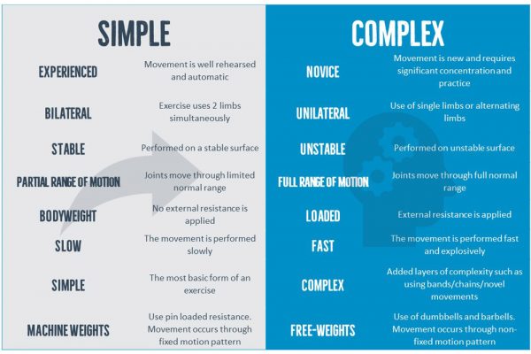 Exercise selection and progression for weight training